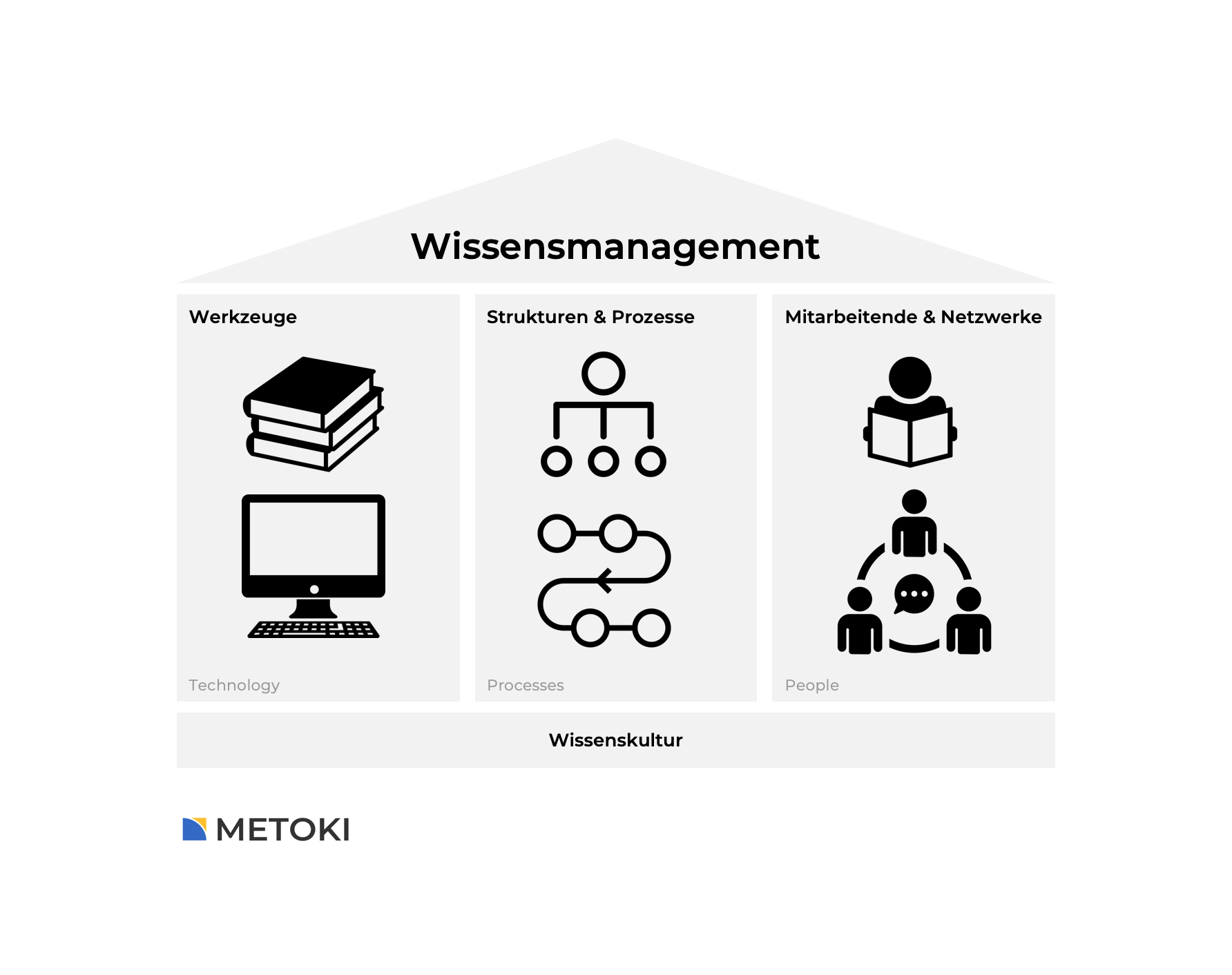 Grundlagen des Wissensmanagements: Das 3-Säulen-Modell